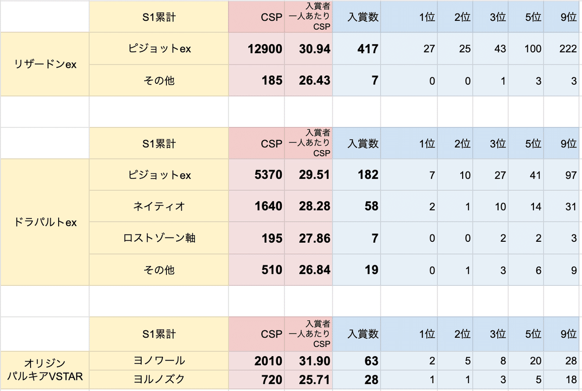 【集計データ掲載】シティリーグ環境変遷レポ（9/7~9/26：9/28~9/29）CL東京後の土日｜koki
