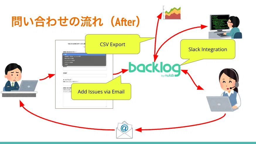 【イベントレポート】#JBUG 徳島「Backlogの活用事例を共有し合おう！」｜Mako Fujimoto