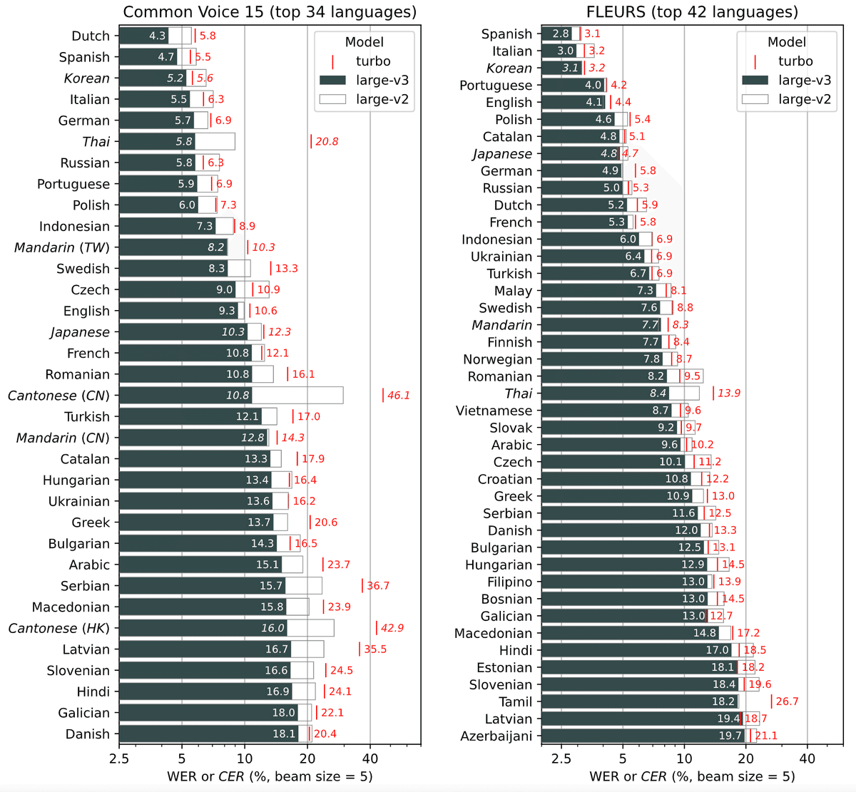 faster-whisperでWhisper Turboとlarge-v3の速度と精度を比較｜サクッと深掘りAIニュース@まつもとさん