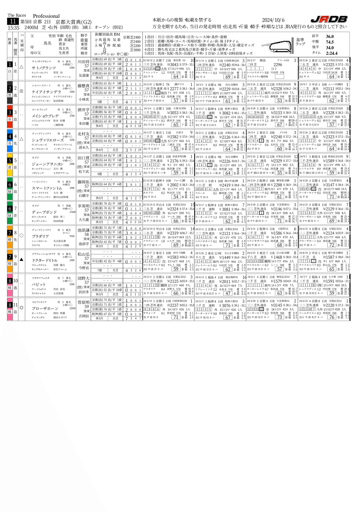 10/5(土)分＆毎日王冠＆京都大賞典の早刷り枠確定新聞をご覧いただけます｜JRDB 競馬アラカルト