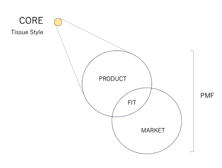 Tissue Styleにとって「つくる」とは？①〜対話から編集へ｜Tissue Style（ティシュー・スタイル）公式note