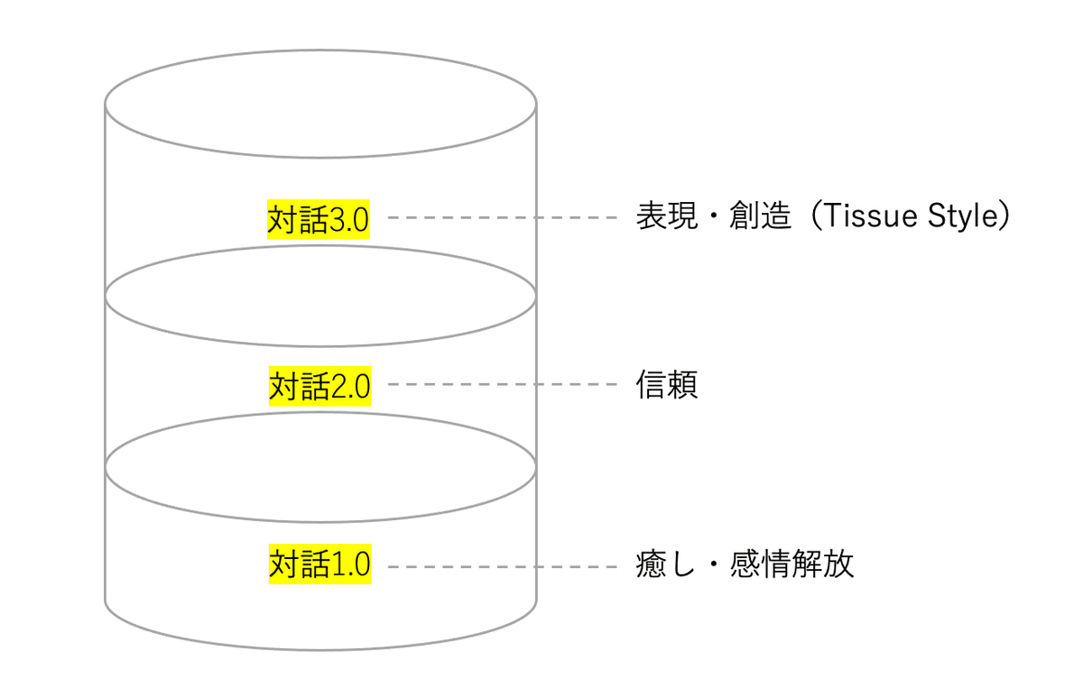 Tissue Styleにとって「つくる」とは？①〜対話から編集へ｜Tissue Style（ティシュー・スタイル）公式note
