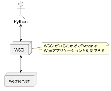 Gunicornってなんだろう？WSGIってなんだろう？｜Fuji