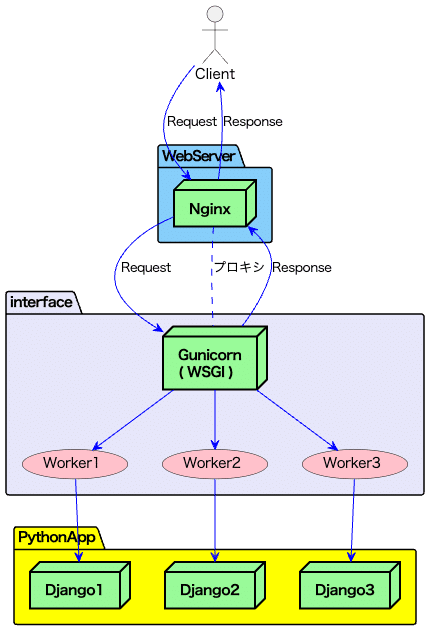 Gunicornってなんだろう？WSGIってなんだろう？｜Fuji