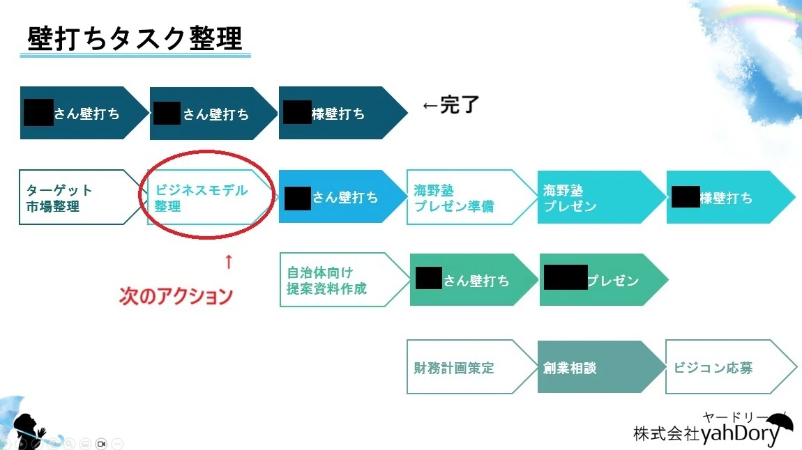 Polypp活動報告ーー壁打ち3人目｜株式会社yahDory