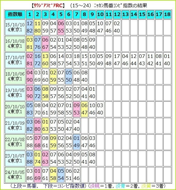 【サウジアラビアRC（G3）回顧～その先へ】日刊コンピ篇｜Haya