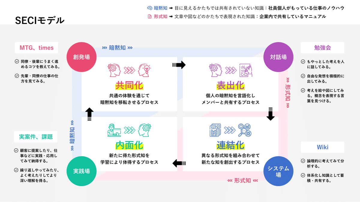 SECIモデルによるナレッジマネジメントを育成に活用してみる｜ソーダ水