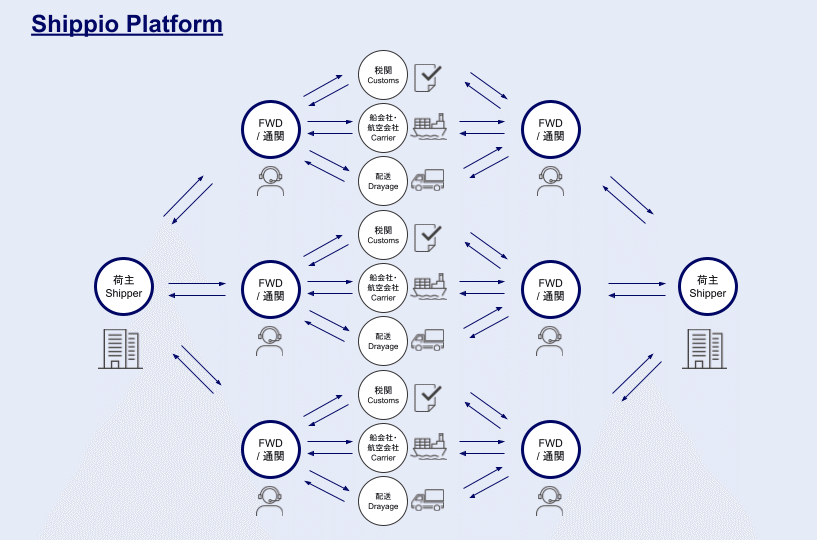 ＜代表インタビューvol.1＞150年をかけて形成された貿易のカタチをアップデートする｜株式会社Shippio