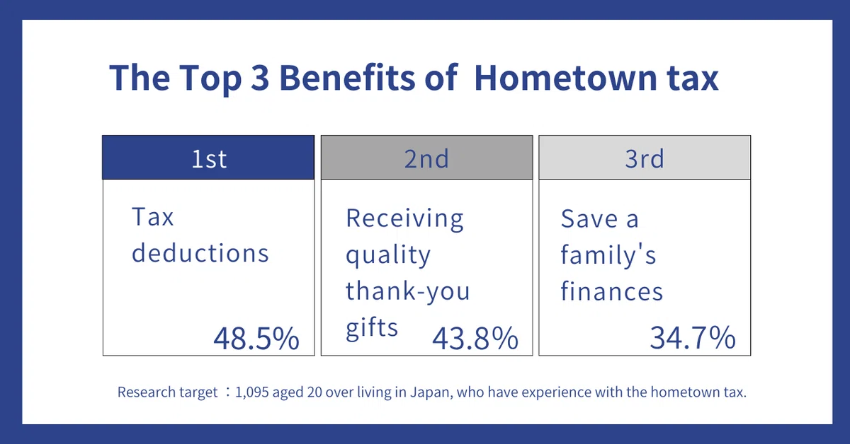【Research Report】Study on Hometown Tax Experience 2024｜トラストバンク地域創生ラボ【公式】