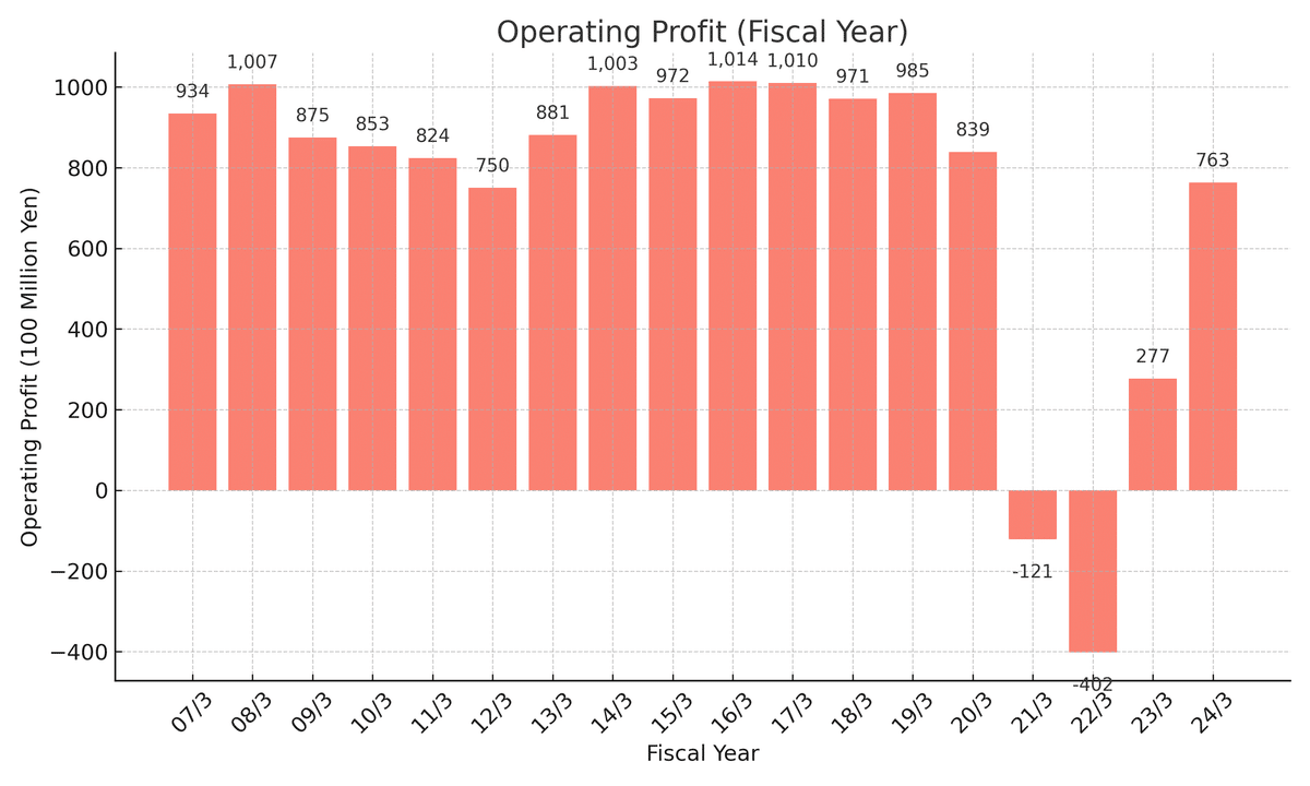 10月23日IPO【東京メトロ(9023)】今後、実は利益面の好調が期待できる話｜妄想する決算