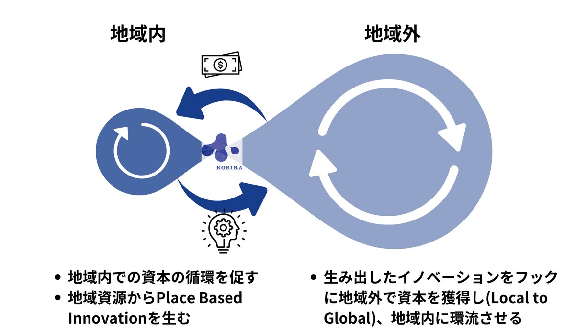 地方企業はローカル投資を通じてPlace Based Innovationを生み出し、グローバル市場にチャレンジしよう！｜小平勘太 /鹿児島の ...