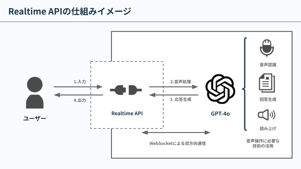生成AIを活用した電話応対などの自動化：新技術「Realtime API」の実用事例｜Algomatic