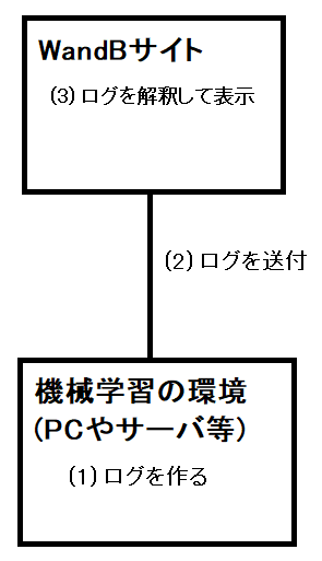 My first experience of WandB｜M