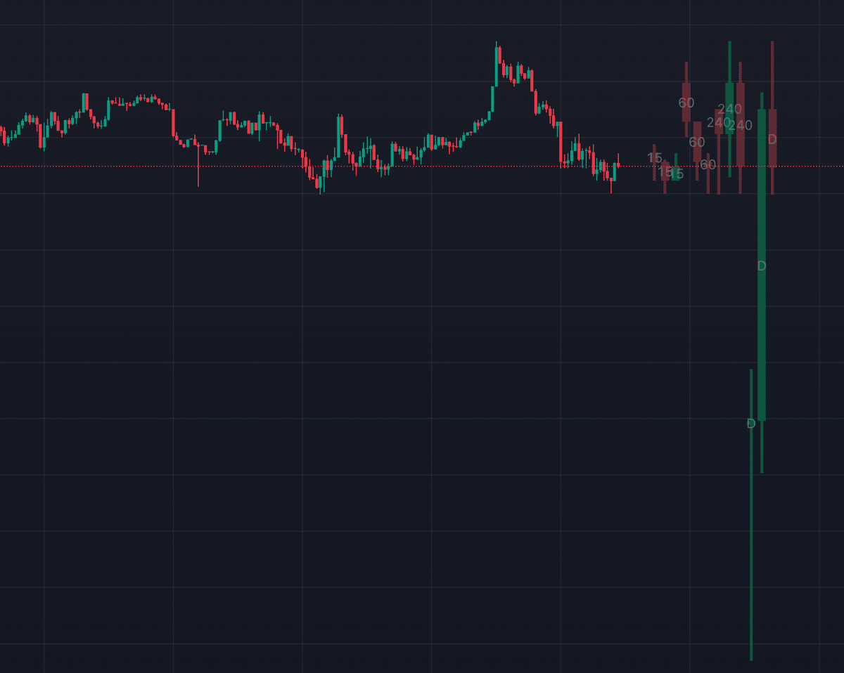 Pine Script™ (v5) の覚書 - 作ってみる：チャートの右端に上位足を3本表示するインジケータの作成 (4)｜rca