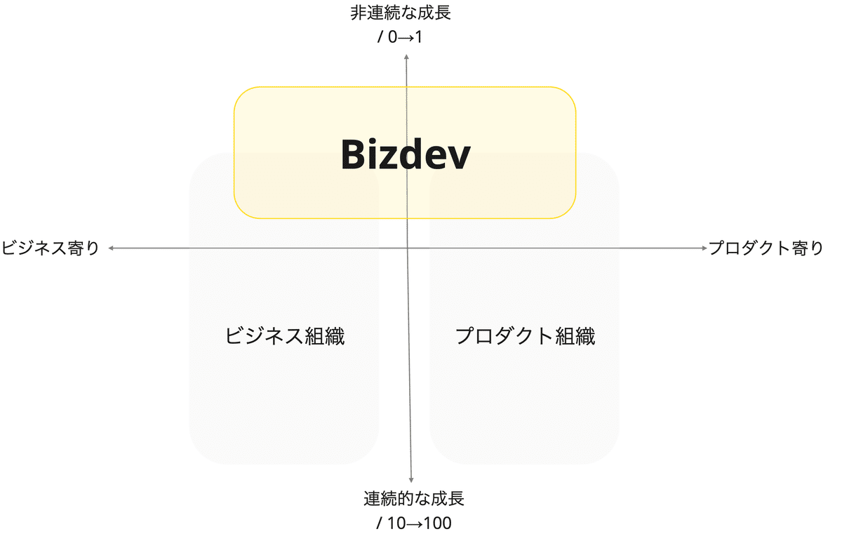 諸説あるSaaSの「事業開発/Bizdev」という役割と、カミナシの事例｜河内 佑介 ｜カミナシ