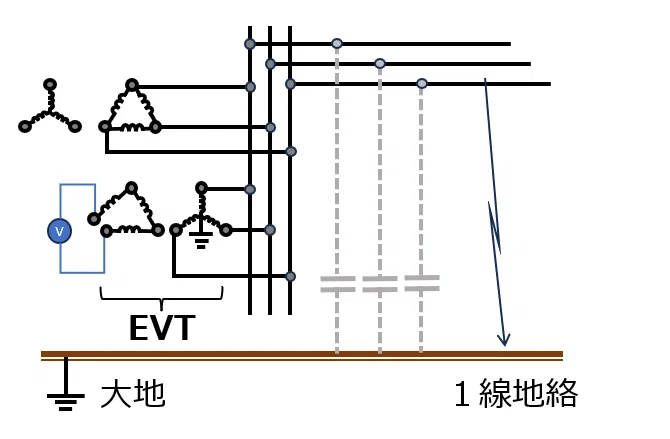 接地形計器用変圧器（EVT）って、なに？ ～非接地系の1線地絡 ＠ 利昌工業｜日本電気協会 関西支部