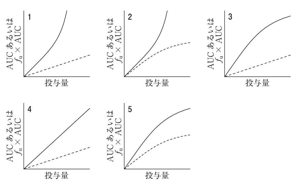 松廼屋｜論点解説 薬剤師国家試験対策ノート問106-175【薬剤】論点：well-stirred model / 肝代謝 / 血中タンパク非 ...