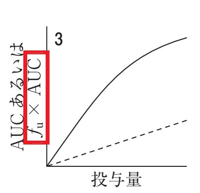 松廼屋｜論点解説 薬剤師国家試験対策ノート問106-175【薬剤】論点：well-stirred model / 肝代謝 / 血中タンパク非 ...