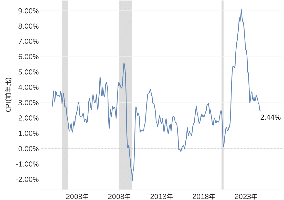 【経済指標】消費者物価指数-CPI（2024年9月）｜MarketData分析
