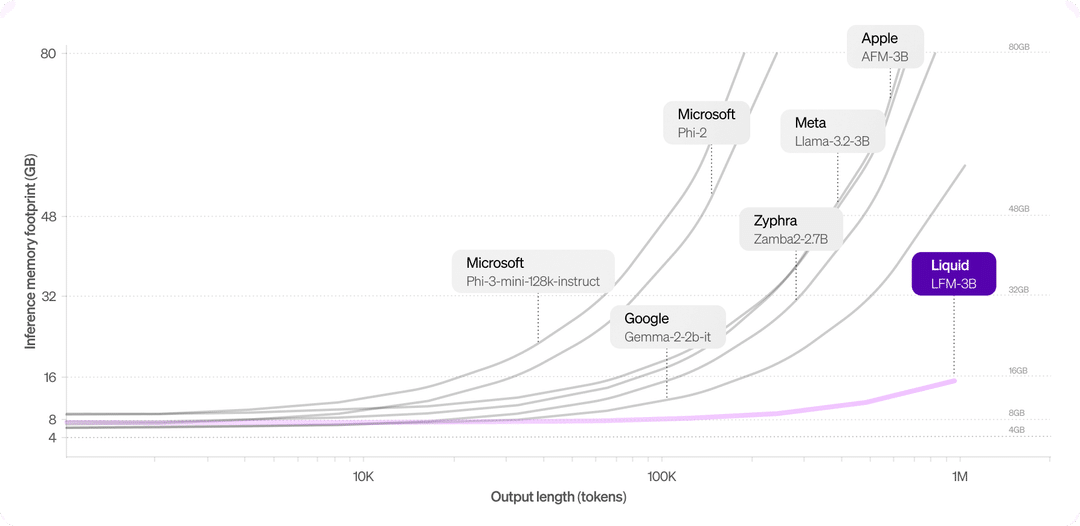 Transformerを超える！Liquid AIが切り開くAI変革の鍵：Liquid Foundation Modelsがビジネスに与える影響｜0xpanda alpha lab