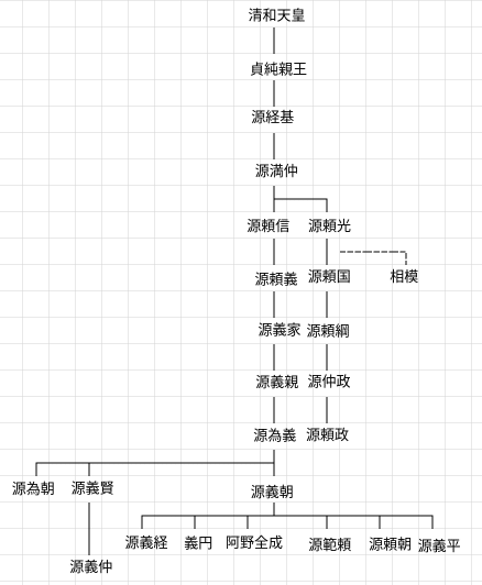 源頼光と頼光四天王の家系図を追う旅｜Mata