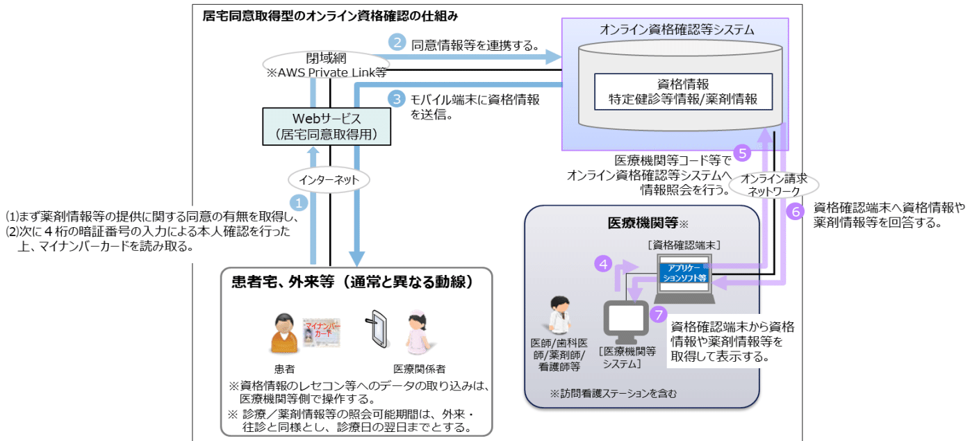 発熱外来等「通常とは異なる動線で資格確認を行う」施設・経過 発熱外来等「通常とは異なる動線で資格確認を行う」施設・経過