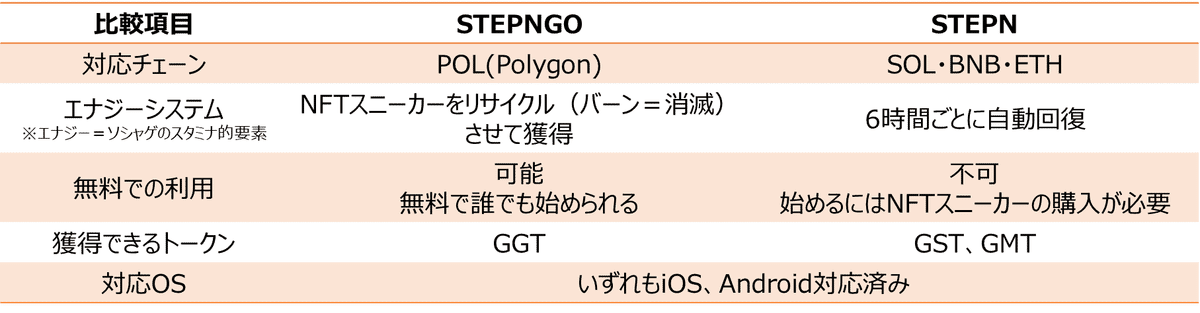 【STEPNGO】トライアルの体験手順（ギフトバックコードでの始め方）｜バベ（cryptBBQ）