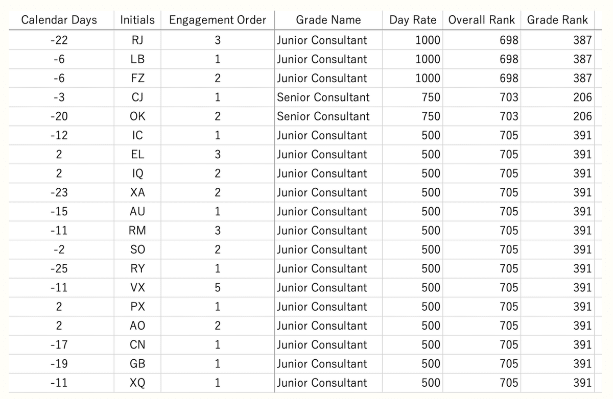 Preppin Data Practice #07 （24年10月 2024: Week 39 - Preppin' Consultancy Ranks｜Tableau Prepユーザー会