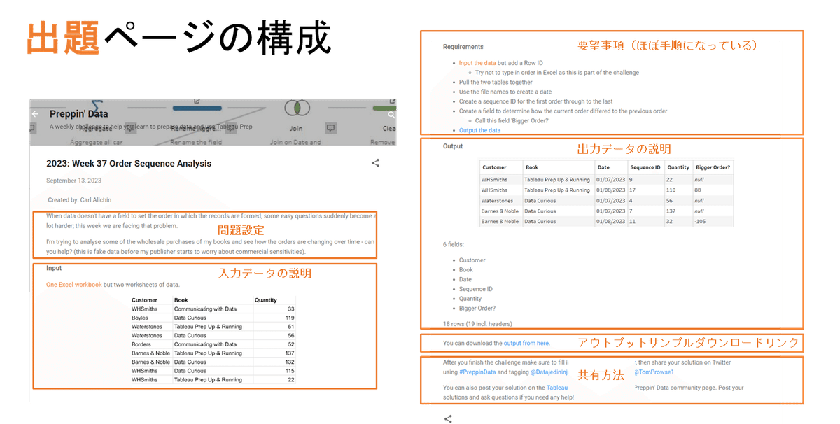 Tableau Prep -Preppin' Data Practice～勉強会のご案内～ ｜Tableau Prep User Group