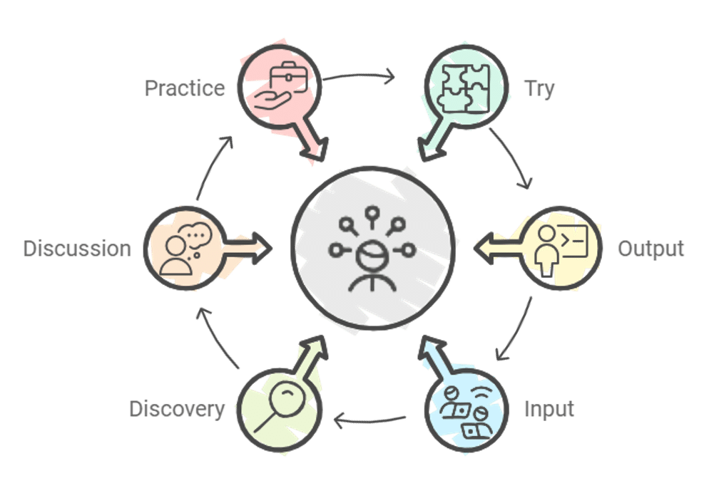 Preppin’Data Practiceのサイクル｜Tableau Prep User Group