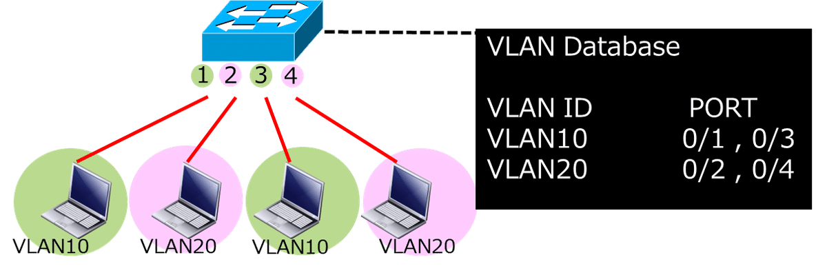 第6回：VLANの基礎【基礎知識】｜ネットワーク技術ブログ@ケルン