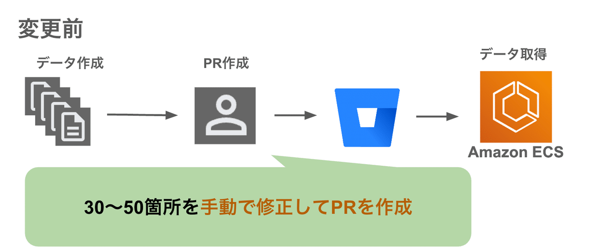 Bitbucket APIによって手動によるミス・作業時間を減らした事例紹介｜NAVITIME_Tech