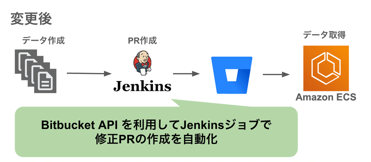 Bitbucket APIによって手動によるミス・作業時間を減らした事例紹介｜NAVITIME_Tech