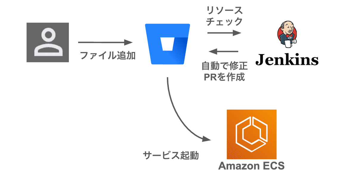 Bitbucket APIによって手動によるミス・作業時間を減らした事例紹介｜NAVITIME_Tech