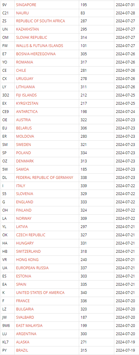 DXCC 100エンティティ達成!｜JQ3JUK アマチュア無線局