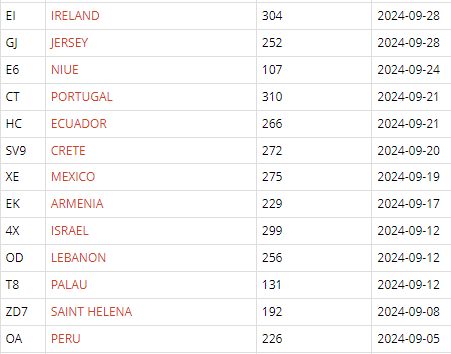 DXCC 100エンティティ達成!｜JQ3JUK アマチュア無線局