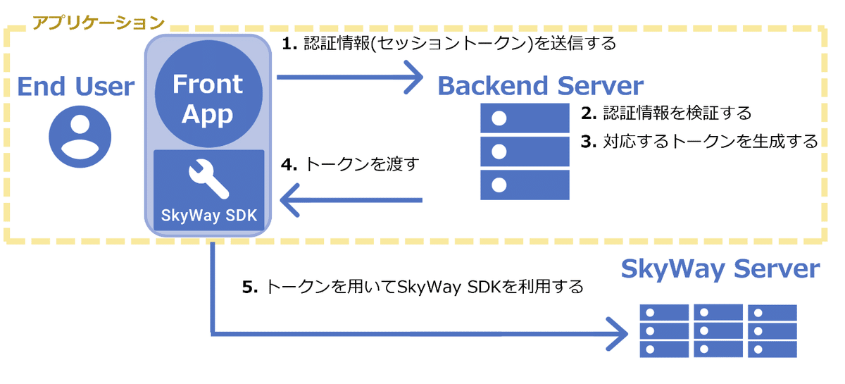 SkyWayを利用してワンクリックでビデオ通話できるWebアプリを作る｜SkyWay by NTTドコモビジネス