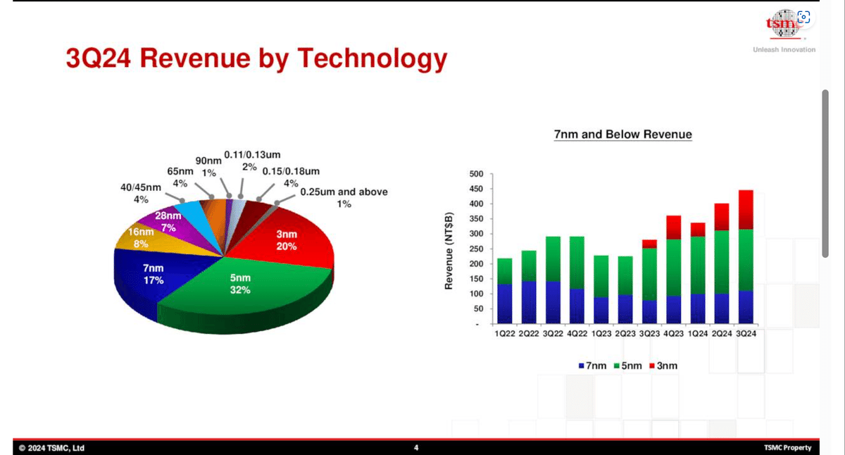 Taiwan Semiconductor Manufacturing（TSM）流れを変える24’3Qの神決算、AI半導体需要の今後の行方｜Ken