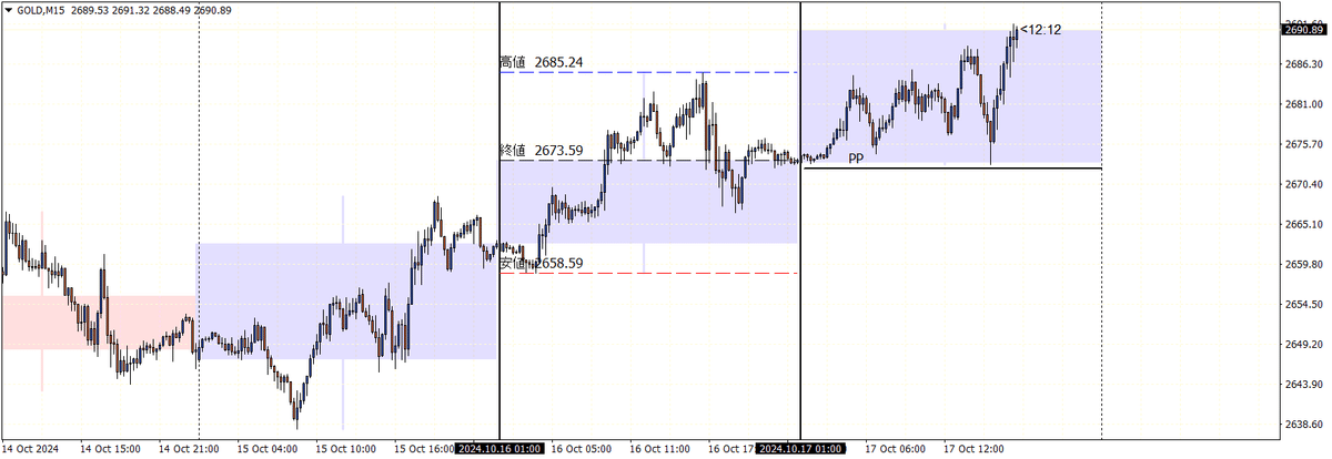 【FX】PIVOT（ピボット）全解説。チャートにおける「コンセンサス」への新たな視点。｜FX次点トレード理論考案者高山