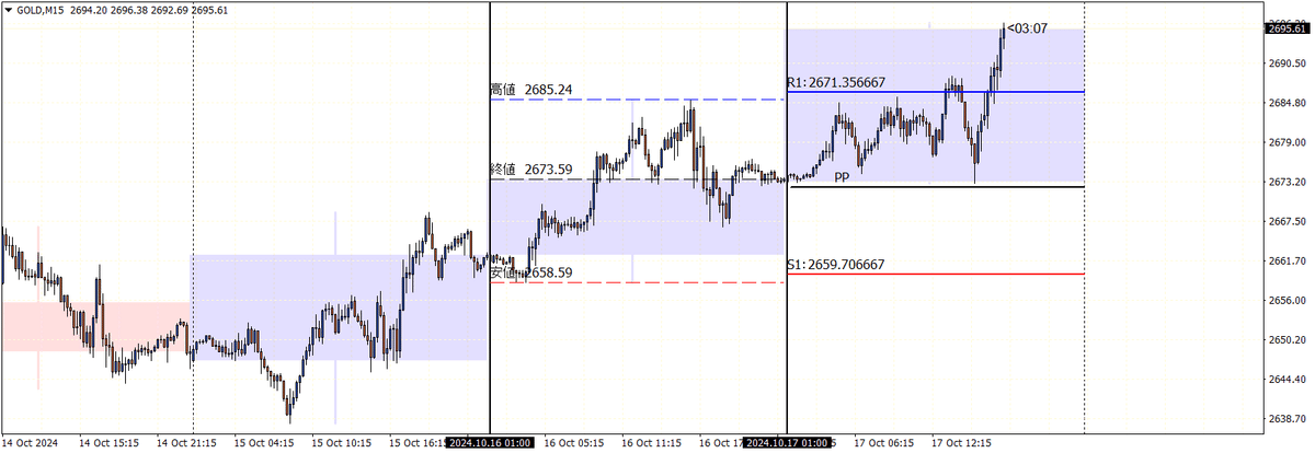 【FX】PIVOT（ピボット）全解説。チャートにおける「コンセンサス」への新たな視点。｜FX次点トレード理論考案者高山