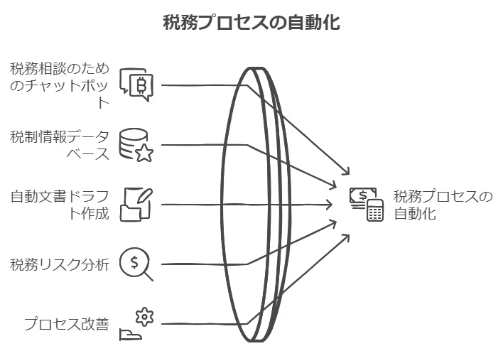 【税理士必見】生成AI導入で成功した10の事例と業務改革のヒントをまとめてみた｜わた 【宿泊事業×マーケティング】