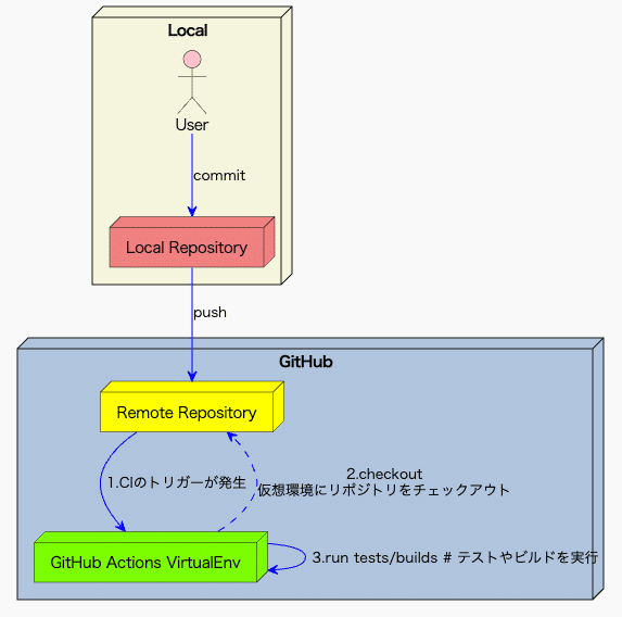 CI/CDのCIだけを体験してみた Python GitHubActions｜Fuji