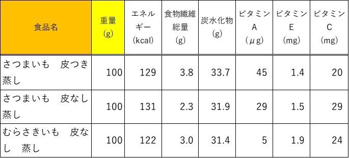 太るの?どうなの?「さつまいも」｜asagi_wind