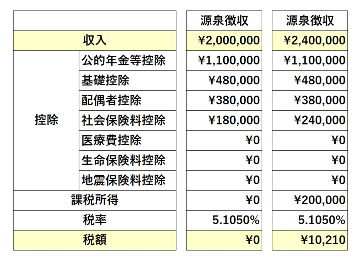 【年金】企業年金、iDecoは確定申告するべきか？｜Mitaka Dai