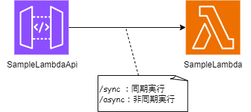 CDKを使ってAPI GatewayとLambdaを作成する｜HJR@インフィニテック