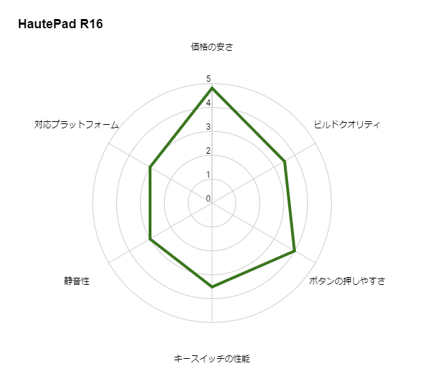 HautePad R16 】 購入したのでT16と比較｜しゃけ