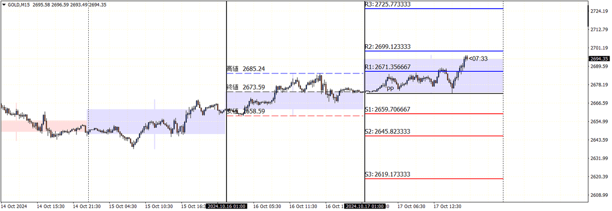 【FX】PIVOT（ピボット）全解説。チャートにおける「コンセンサス」への新たな視点。｜FX次点トレード理論考案者高山