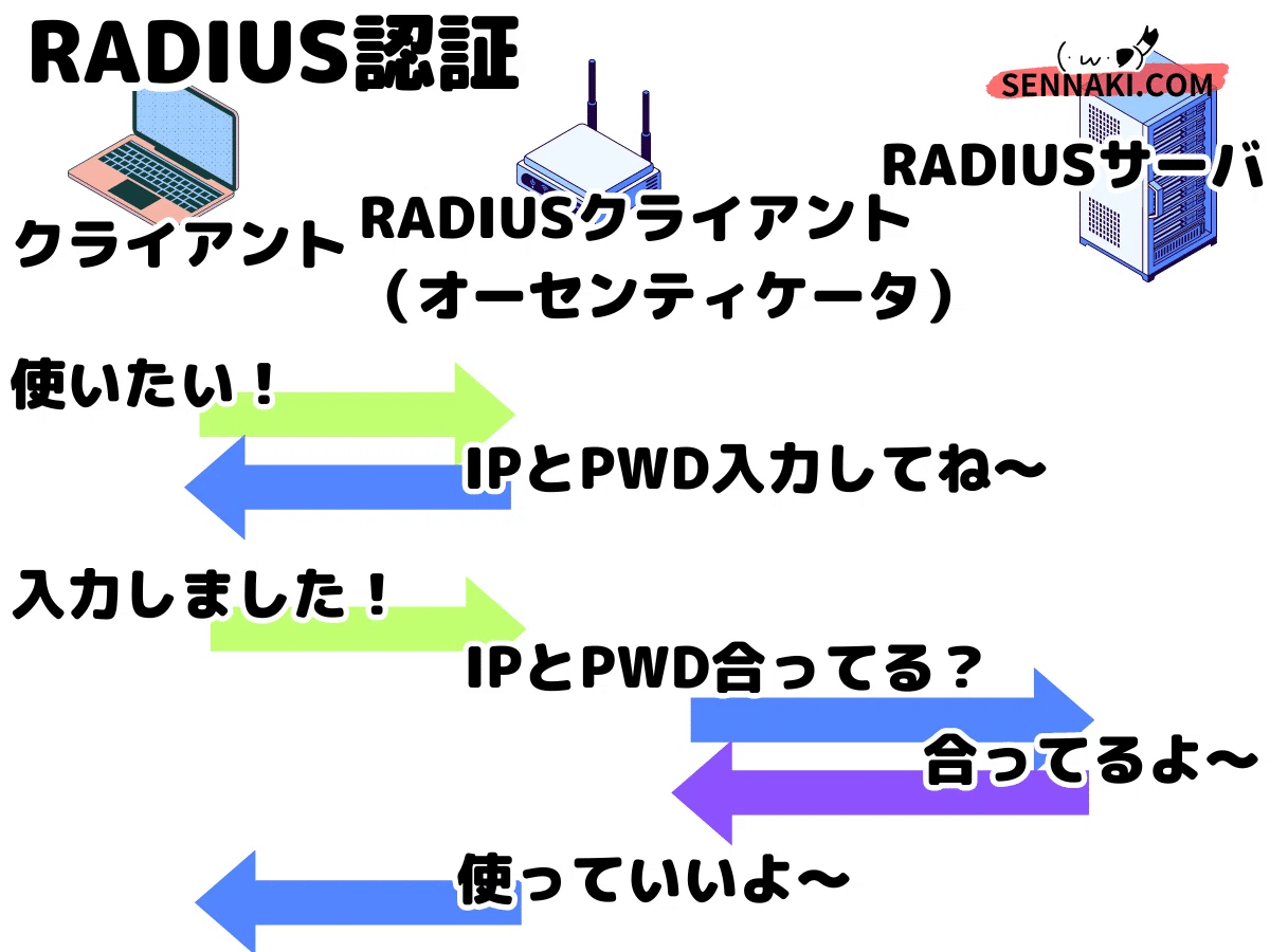 【ネスペ3問】RADIUS（ネットワークスペシャリスト）｜せんない