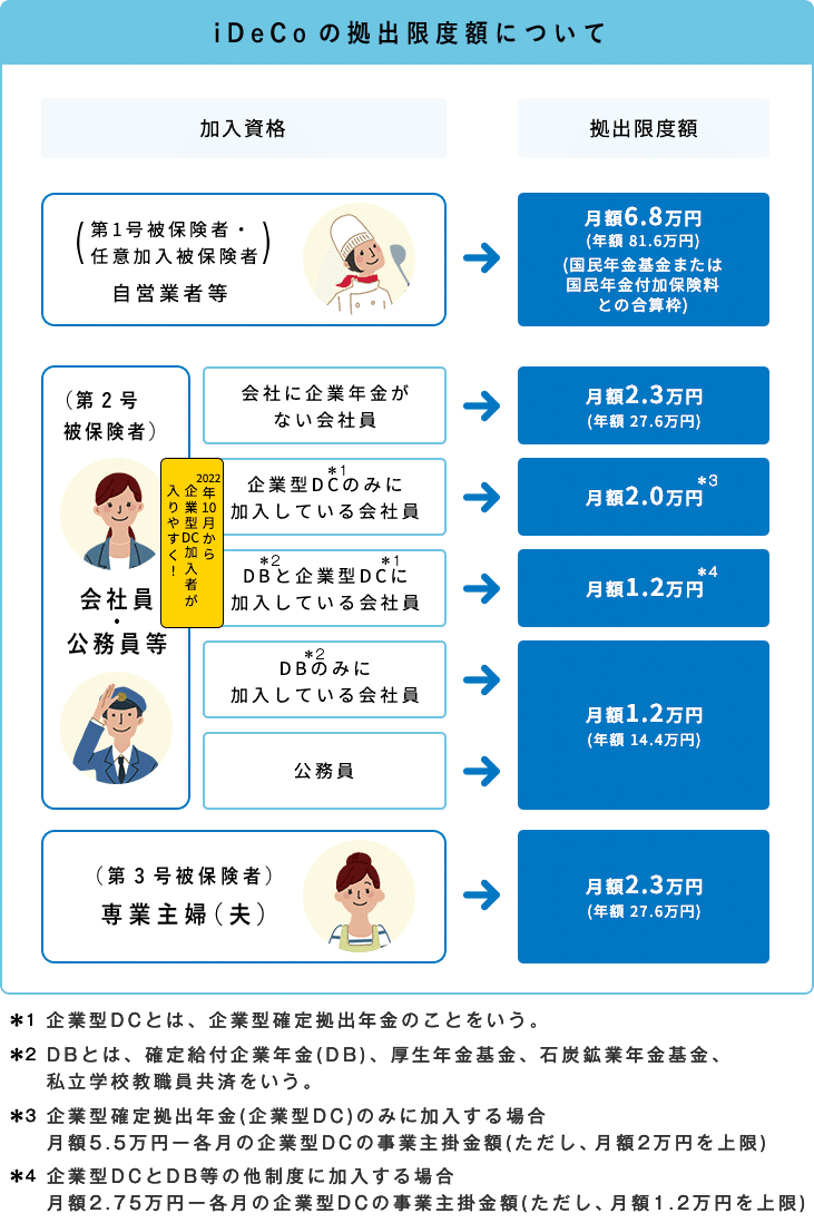 iDeCo（個人型確定拠出年金）って何？？老後の資金づくりのための最強ツール｜46lan