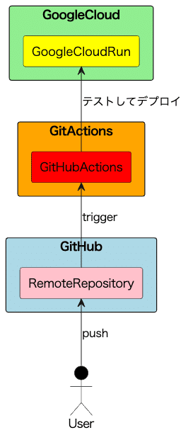 GitHubActionsを使ってGoogleCloudRunにデプロイする！CI/CD実践！｜Fuji